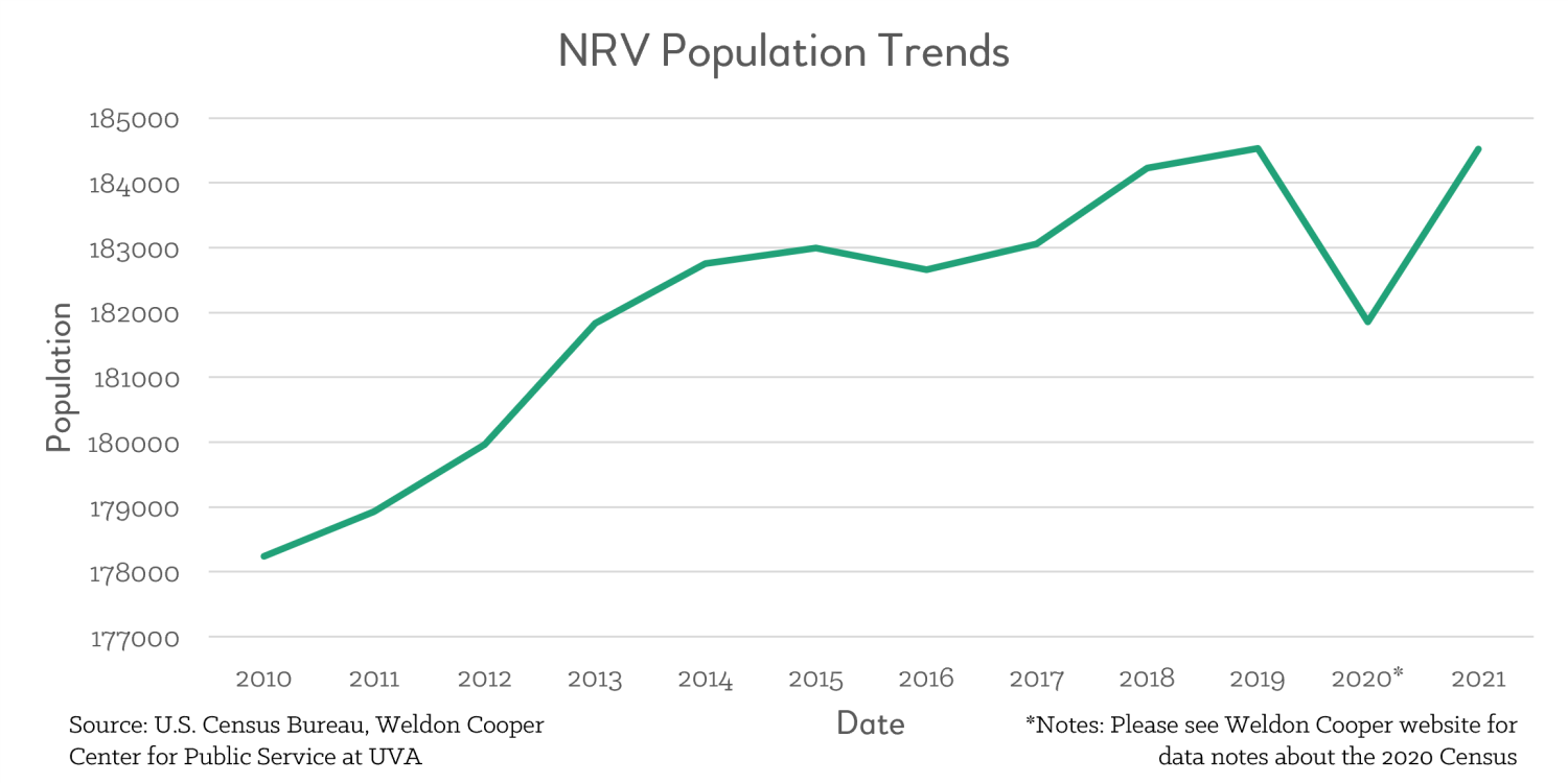 NRV Population Trends Graph September 2022 | Virginia's New River Valley